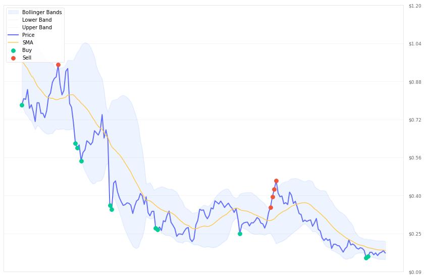 Fartcoin Полосы Боллинджера