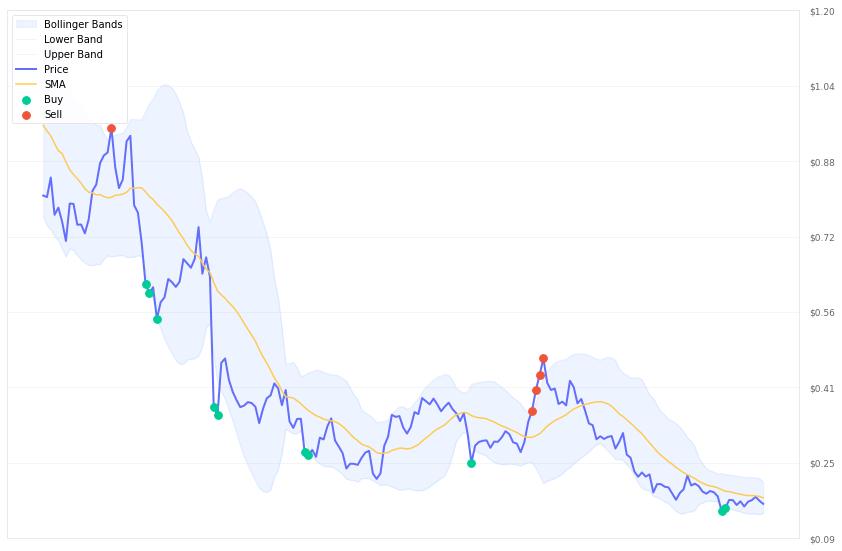 Fartcoin Bollinger Bands