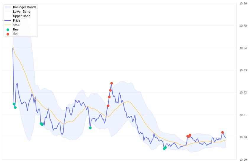 Fartcoin Полосы Боллинджера