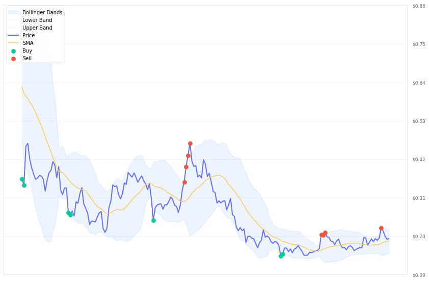 Fartcoin Bollinger Bands