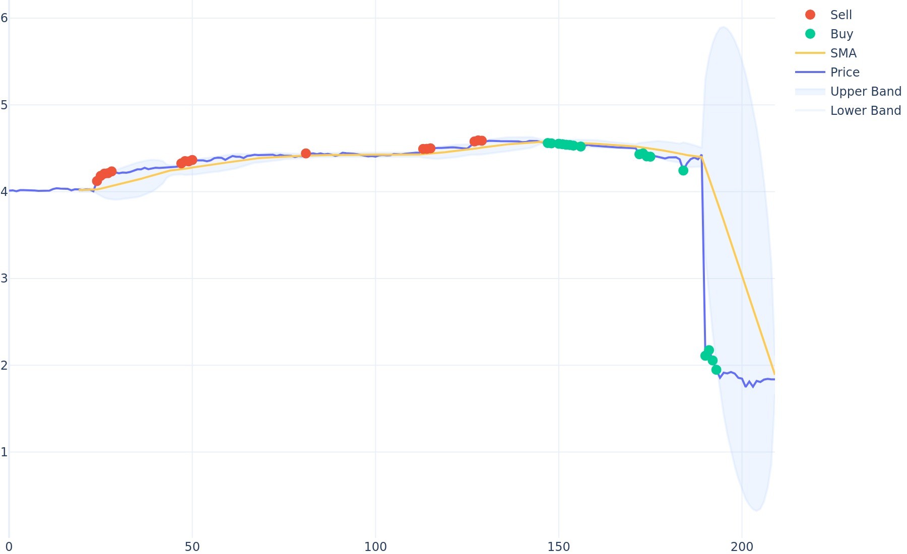 Fasttoken Bollinger Bands