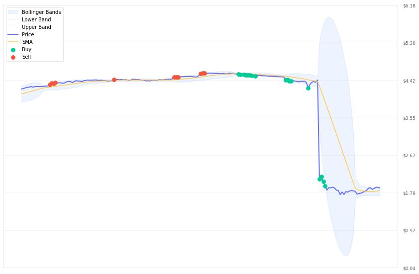 Fasttoken Bollinger Bands