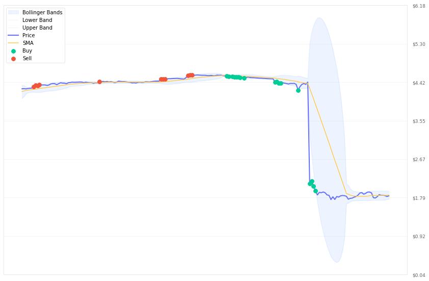 Fasttoken Bollinger Bands