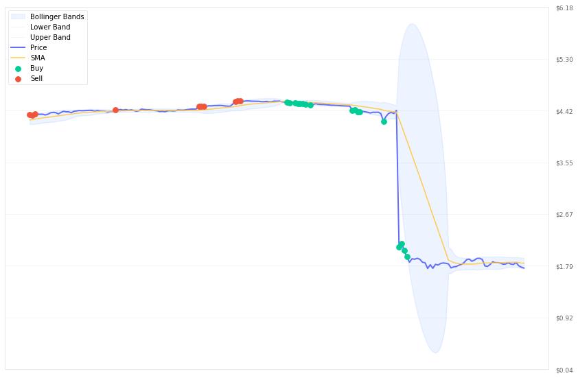 Fasttoken Bollinger Bands