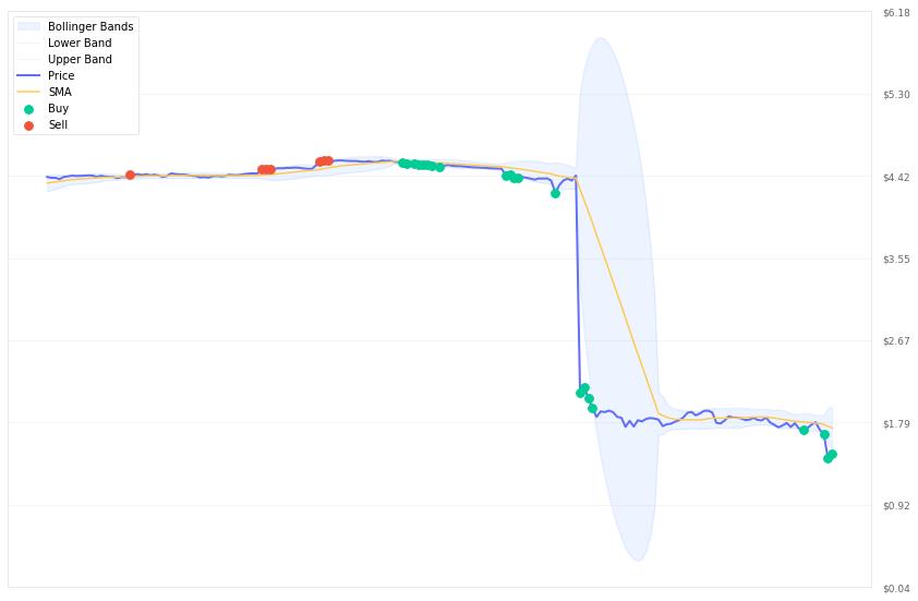 Fasttoken Bollinger Bands