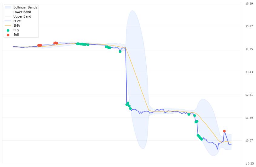 Fasttoken Bollinger Bands