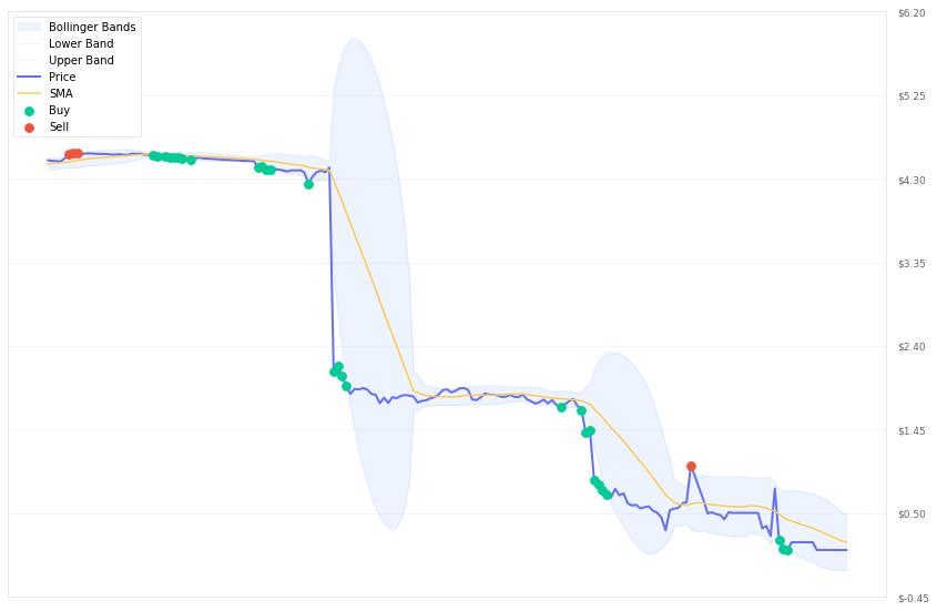 Fasttoken Bollinger Bands