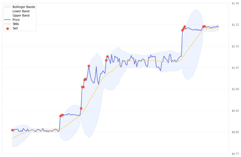 Fasttoken Полосы Боллинджера