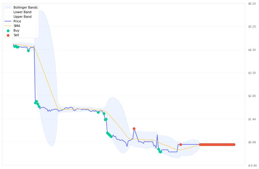 Fasttoken Bollinger Bands