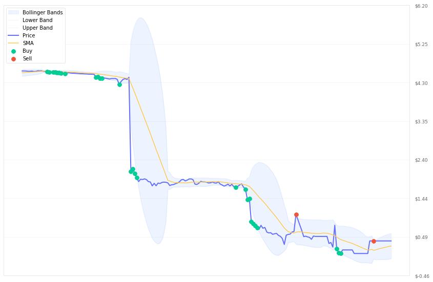 Fasttoken Bollinger Bands