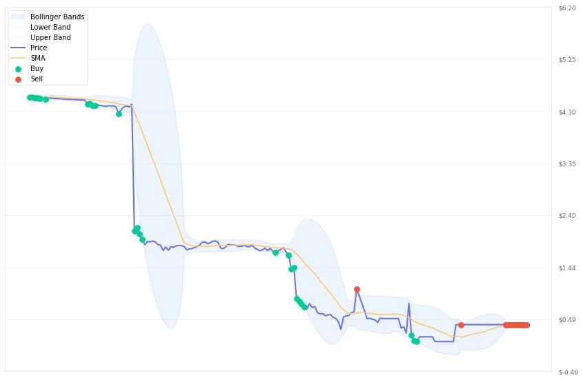 Fasttoken Bollinger Bands
