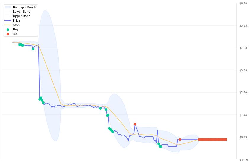 Fasttoken Полосы Боллинджера