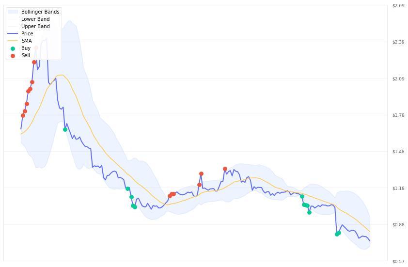 FC Barcelona Fan Token Полосы Боллинджера