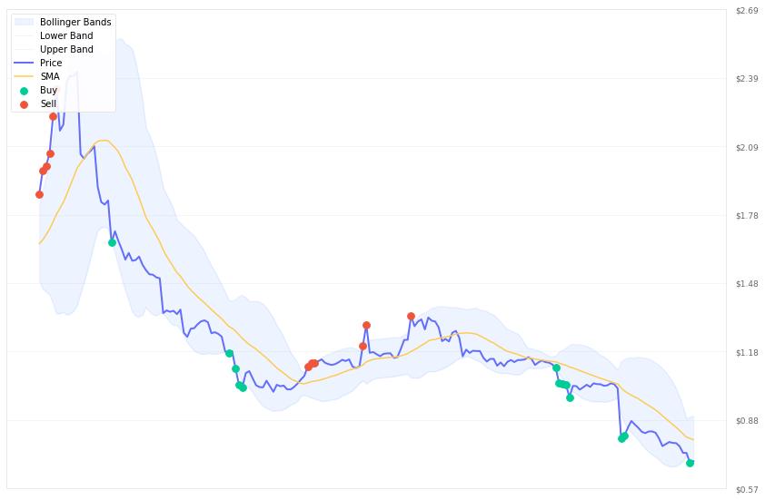 FC Barcelona Fan Token Bollinger Bands