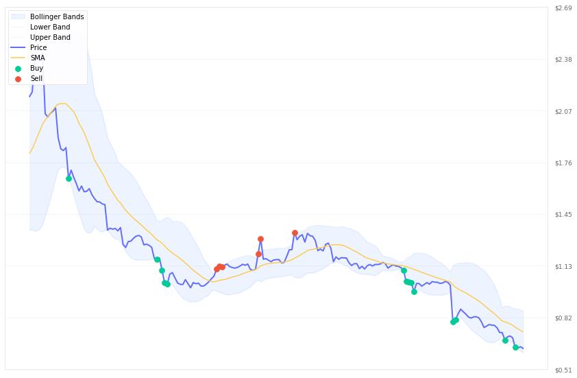 FC Barcelona Fan Token MACD