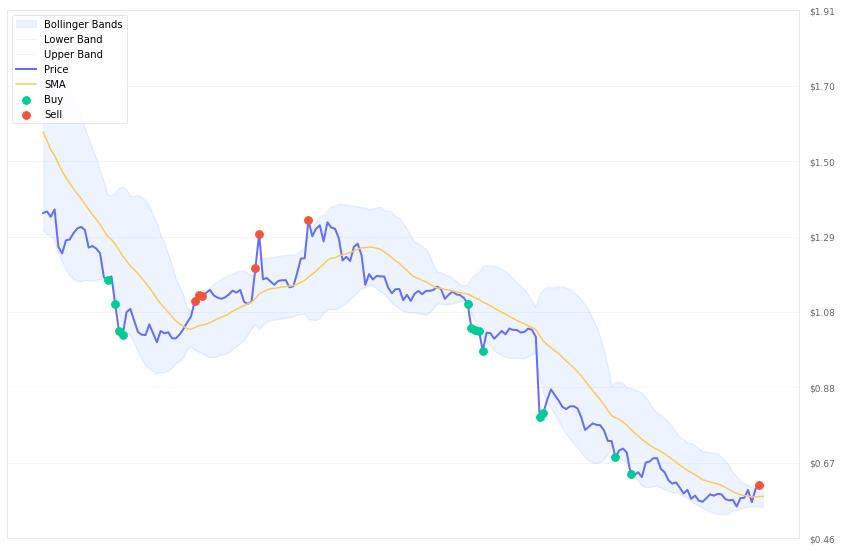 FC Barcelona Fan Token Bollinger Bands