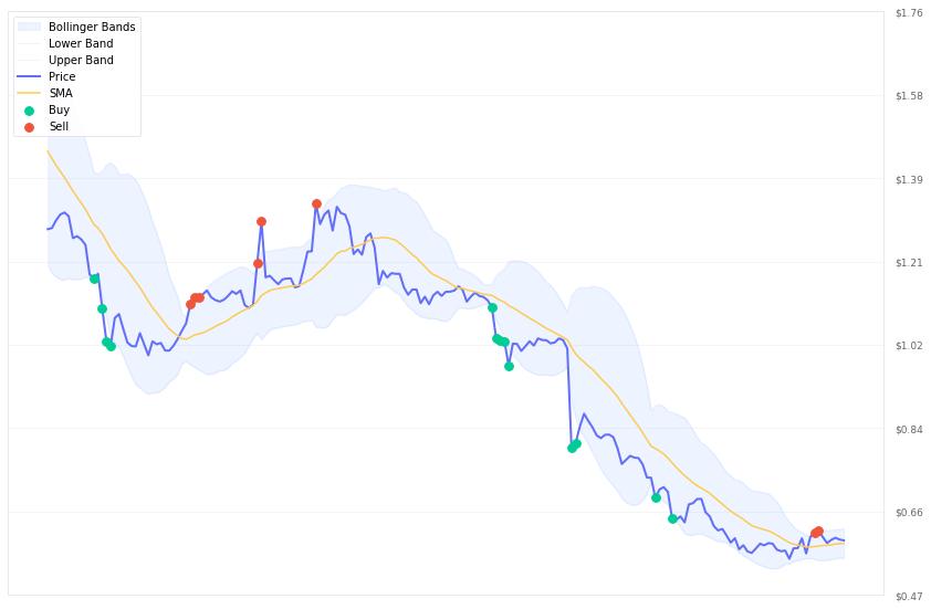 FC Barcelona Fan Token Полосы Боллинджера