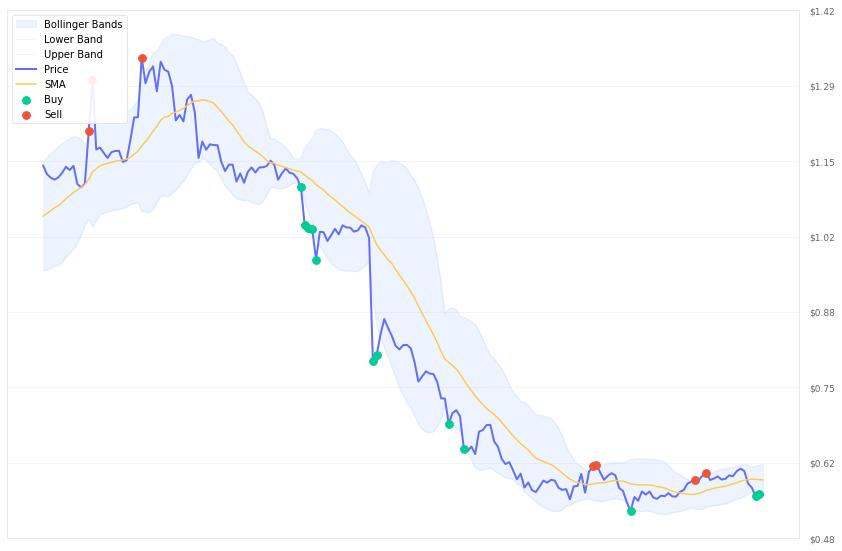 FC Barcelona Fan Token Bollinger Bands