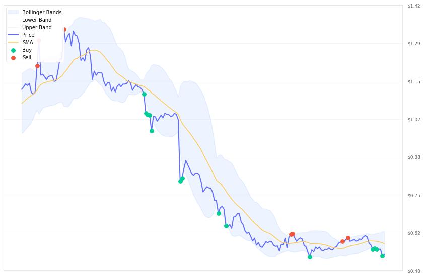FC Barcelona Fan Token Полосы Боллинджера