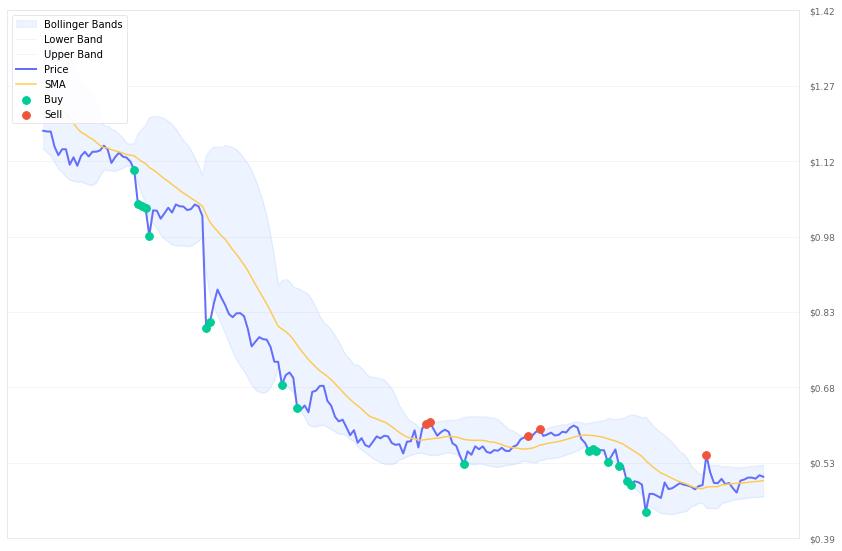 FC Barcelona Fan Token Bollinger Bands