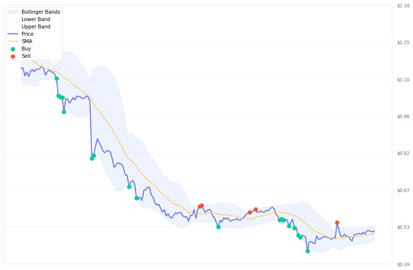 FC Barcelona Fan Token Полосы Боллинджера