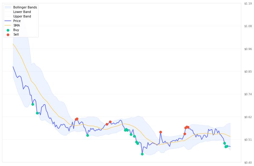 FC Barcelona Fan Token Bollinger Bands