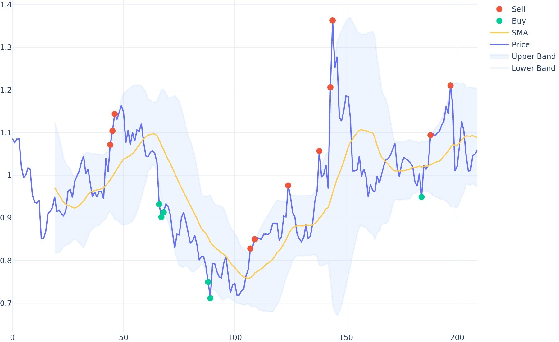 FC Porto Bollinger Bands