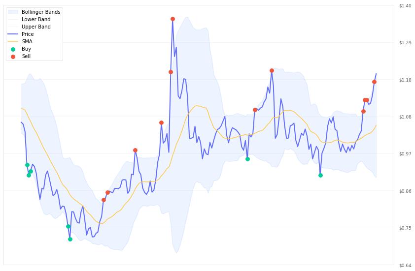 FC Porto Bollinger Bands