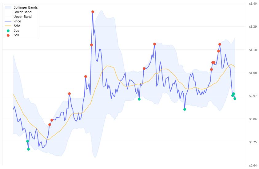 FC Porto Полосы Боллинджера