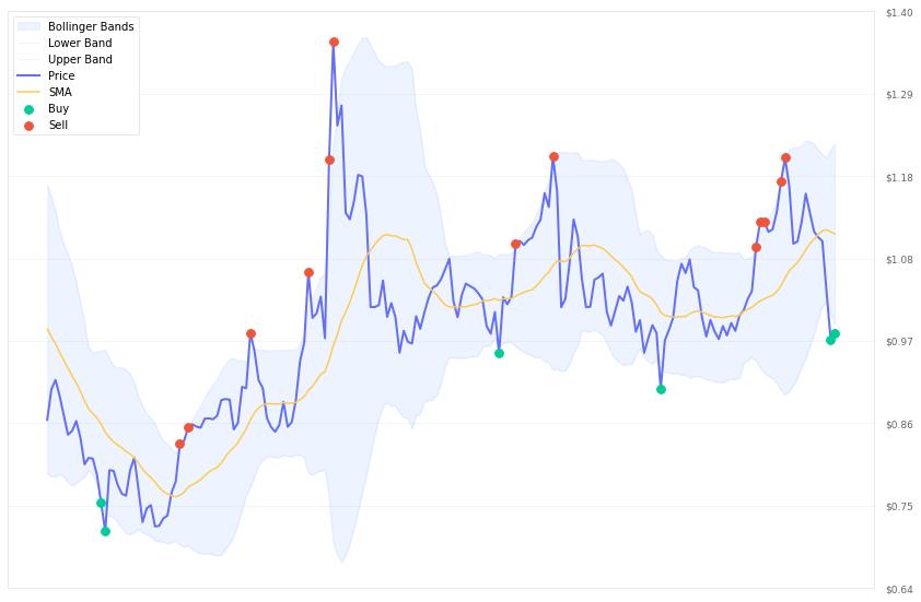 FC Porto Bollinger Bands