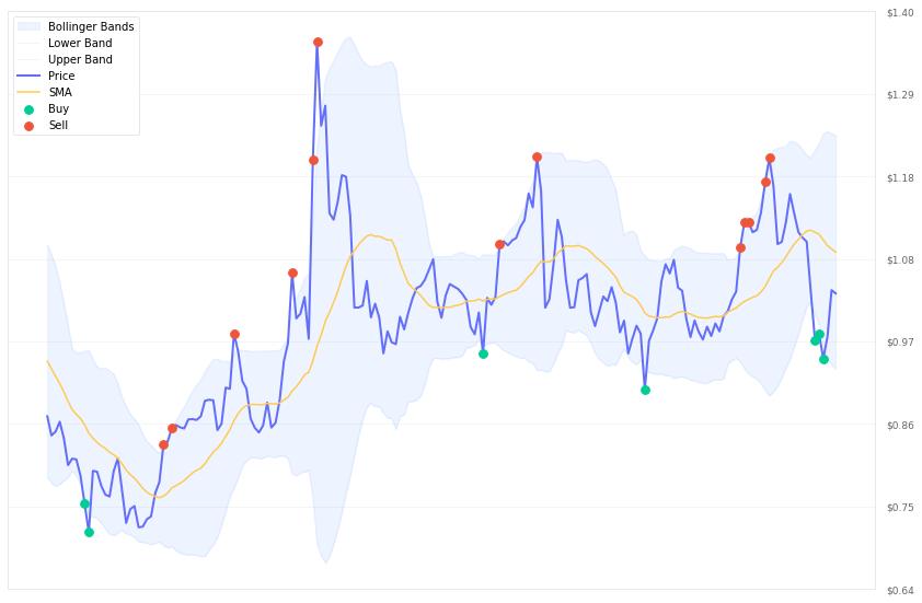 FC Porto Bollinger Bands