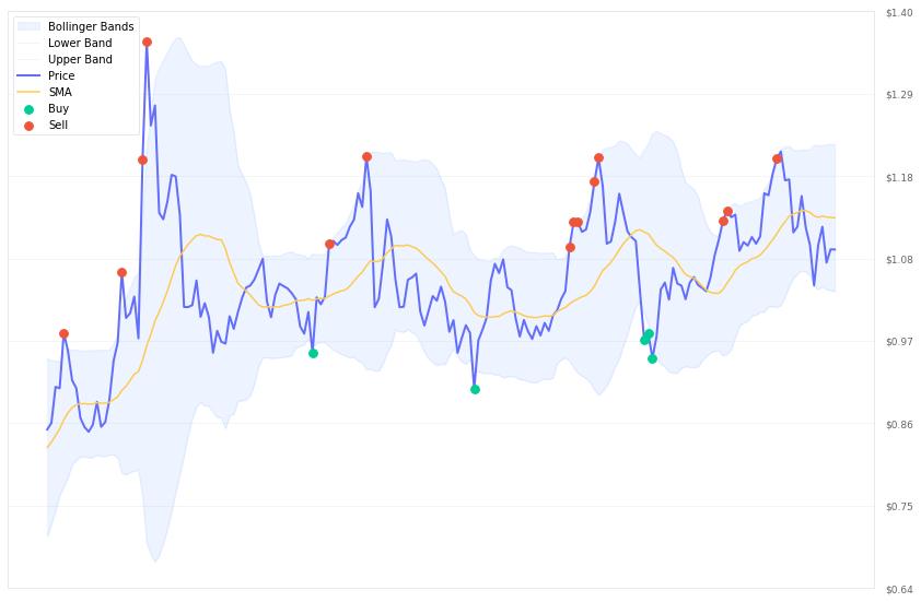 FC Porto Полосы Боллинджера