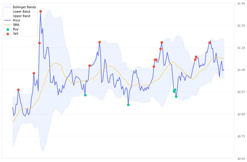 FC Porto Полосы Боллинджера