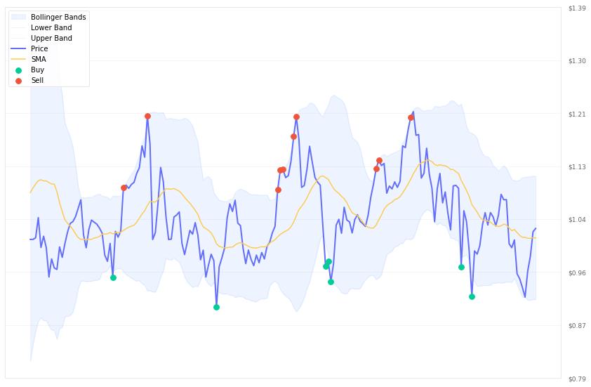 FC Porto Bollinger Bands