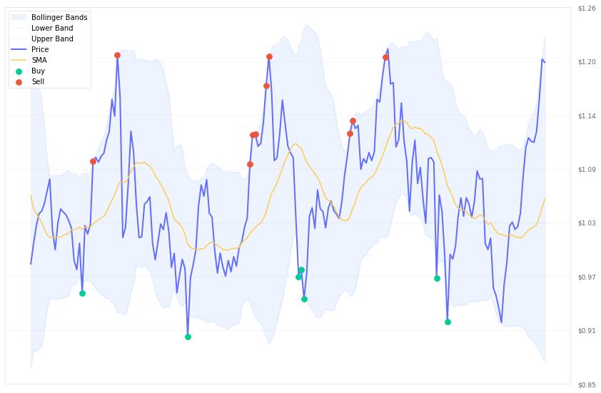 FC Porto Bollinger Bands