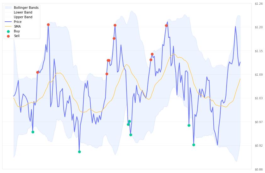 FC Porto Bollinger Bands
