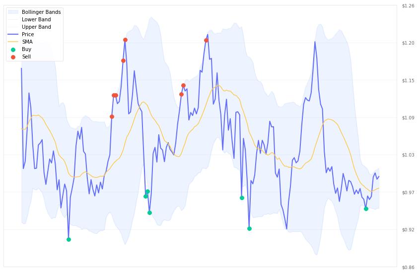 FC Porto Bollinger Bands