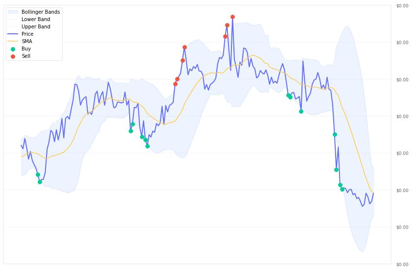 FEAR NOT Boillinger Bands