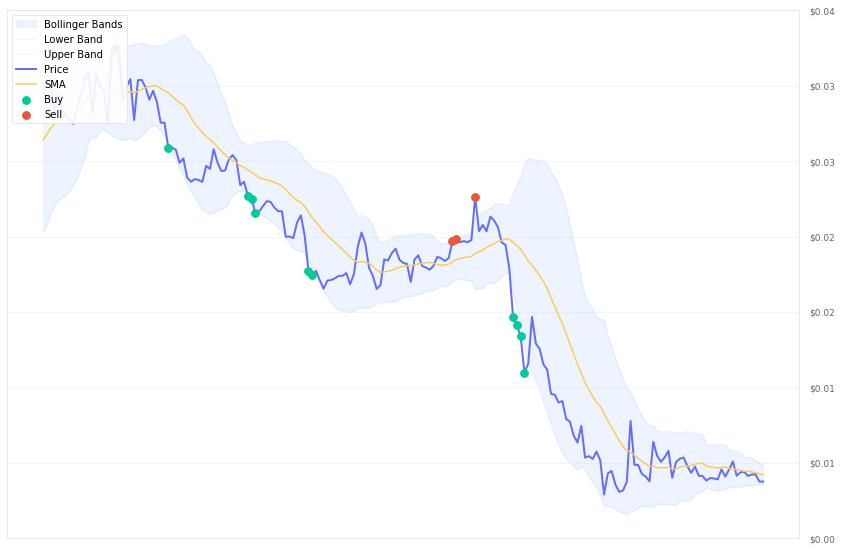 Fear Bollinger Bands