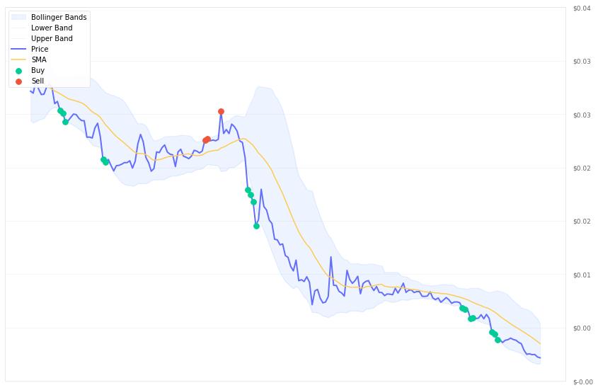 Fear Bollinger Bands