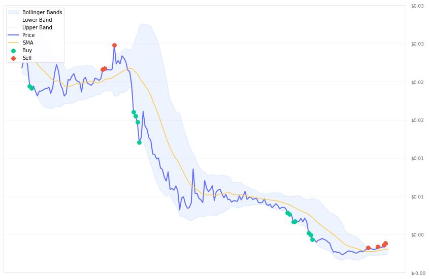Fear Полосы Боллинджера