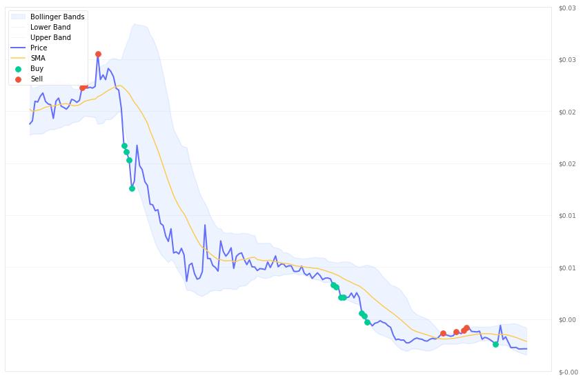 Fear Bollinger Bands