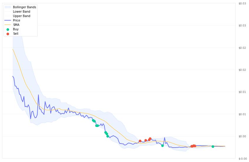 Fear Bollinger Bands