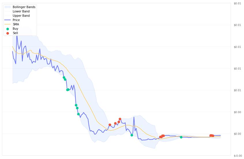 Fear Полосы Боллинджера
