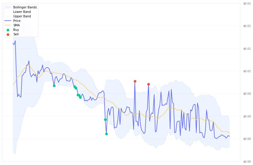 Feathercoin Полосы Боллинджера
