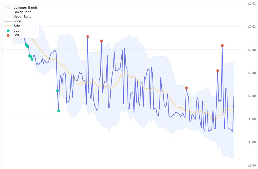 Feathercoin Полосы Боллинджера
