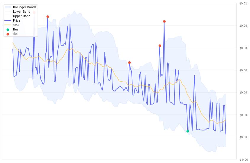 Feathercoin Полосы Боллинджера