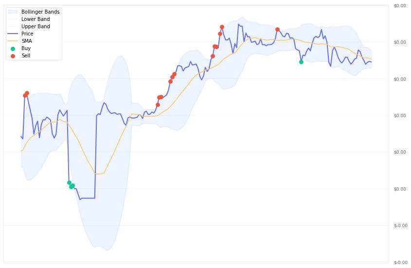 Fedoracoin Полосы Боллинджера