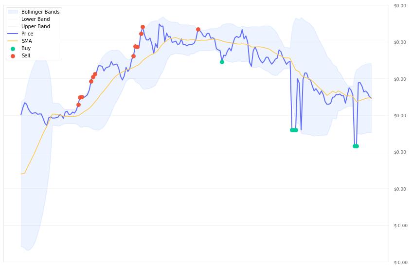 Fedoracoin Полосы Боллинджера