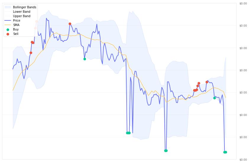 Fedoracoin Полосы Боллинджера